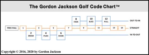 The Golf Code Chart Locked