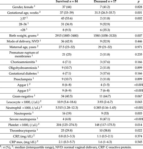 Characteristics Of Survived And Deceased Newborns In Early Onset Sepsis Download Scientific