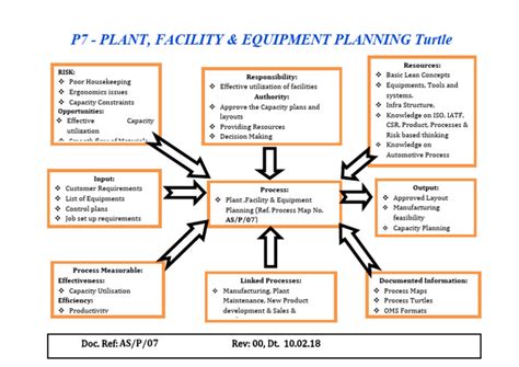 7 Plant Facility Equipment Planning Pdf