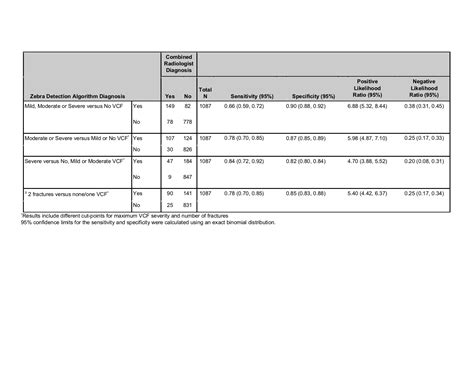 Validation Of A Deep Learning Based Algorithm To Diagnose Vertebral