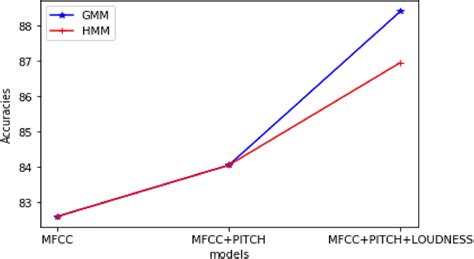 Comparison Of GMM And HMM Models Download Scientific Diagram