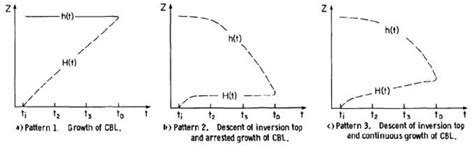 Three Patterns Of Temperature Structure Evolution H T Is The