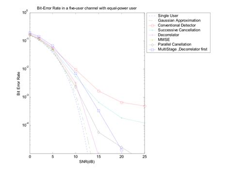 3 Performance Of Multi User Detection For Equal Power Synchronous Case Download Scientific