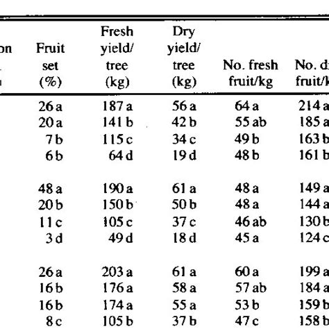 The Effect O F Repeated Foliar Applications Of Ethephon As A Fruit