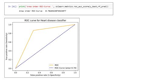 Heart Disease Classification Report A Data Analysis Project Pdf