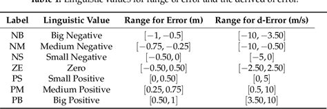 table 1 from a pid type fuzzy logic controller based approach for