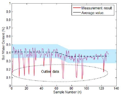 Fluctuation In Measurement Result Download Scientific Diagram