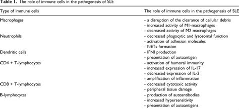 The Role Of Immune Cells In The Pathogenesis Of Sle Download