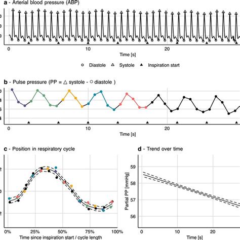 How A Generalized Additive Model Gam Can Be Fitted To A Series Of