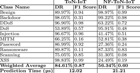Nf Ton Iot Multi Class Classification Results Download Scientific Diagram