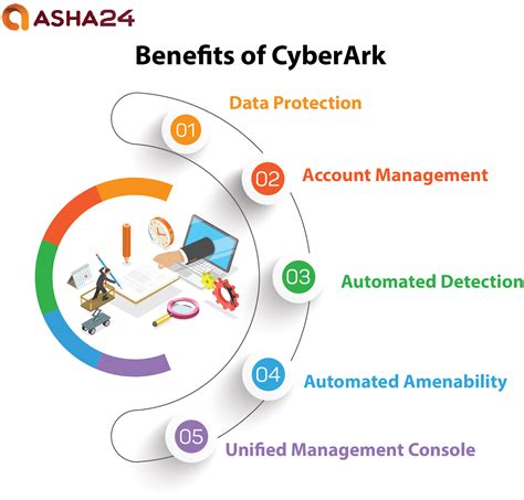 Cyberark Tutorial For Beginners Asha24 Blog Cyberark Tutorial For Beginners Asha24 Blog