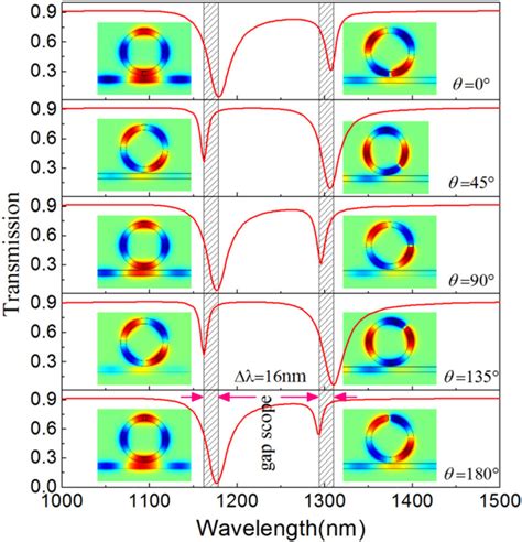 Transmission Spectra With Different Position Angles Theta For The