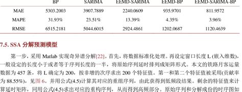 Precision Comparison Of Eemd Decomposition Prediction Model 表 3 Eemd Download Scientific
