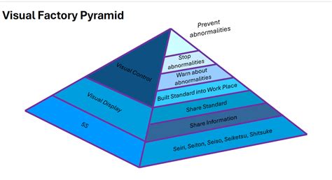 Visual Management Pyramid