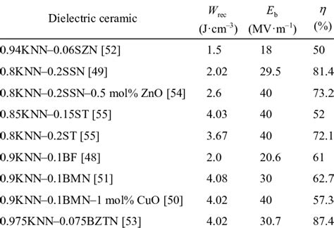 Energy Storage Properties Of Knn Based Bulk Ceramics Download