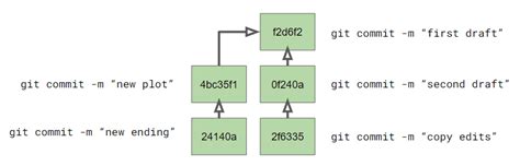 Git что такое дерево коммитов