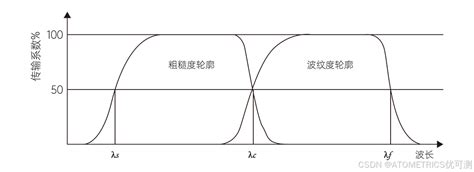 白光干涉仪科普：表面形貌分析，如何区分波纹度与粗糙度？波纹度和粗糙度的区别 Csdn博客