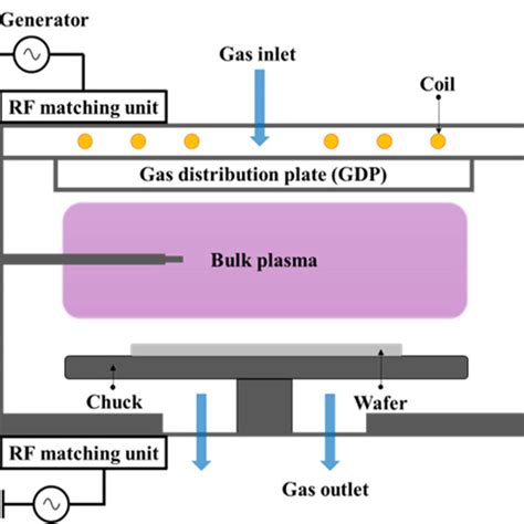Schematic Of 6 Inch Icp Rie Download Scientific Diagram