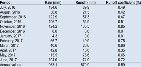 Rain Water Runoff And Coefficient Of Discharge C On The Download Scientific Diagram