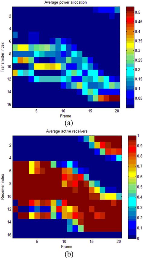 Resource Allocation Results In Case 1 A Transmitter Selection And Download Scientific