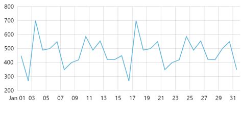 Using Axis Ranges To Highlight Weekends Amcharts 4 Documentation