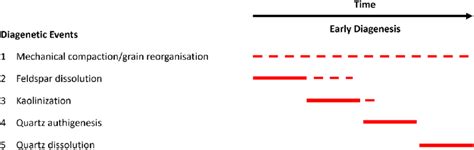Paragenetic Sequence For The Main Diagenetic Events Observed In The