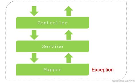 Javaweb之springbootweb案例之异常处理功能的详细解析springboot Web页面异常处理 Csdn博客