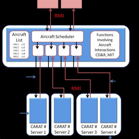 FACET Cluster Implementation Using Java Remote Method Invocation RMI