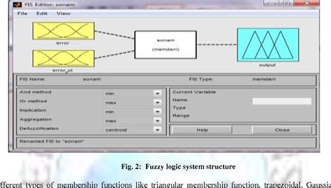figure 2 from design and development of fuzzy logic controller for