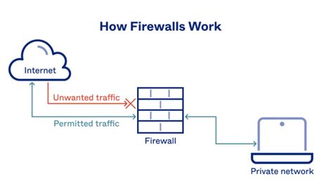Install And Setup A Secured Firewall By Arpishke Fiverr