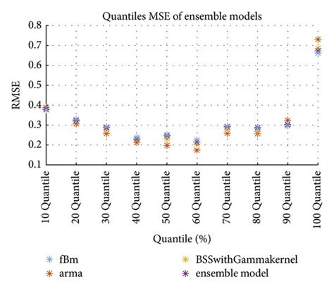 quantile error of realized volatility of three volatility prediction