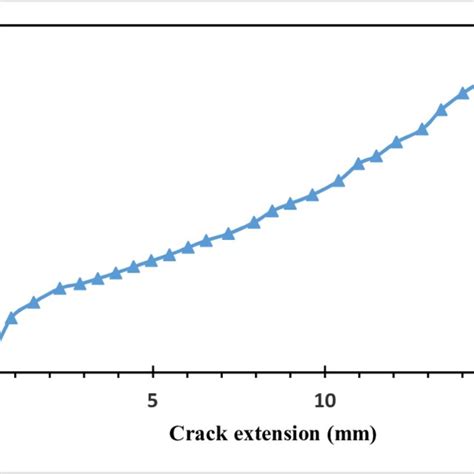 first mode of stress intensity factors download scientific diagram