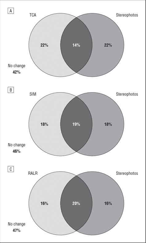 Area Proportional Venn Diagrams Representing The Agreement Of