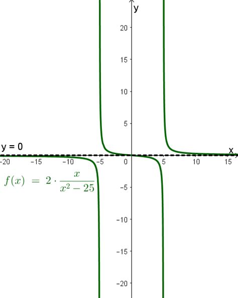 in this exercise find the limit if it exists if the limit quizlet