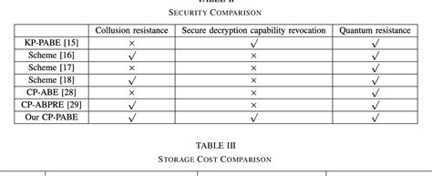 Table Iii From Puncturable Attribute Based Encryption From Lattices For Classified Document