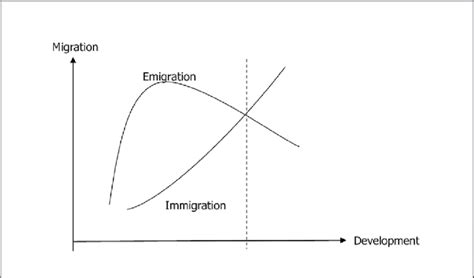 Migration Transition Model