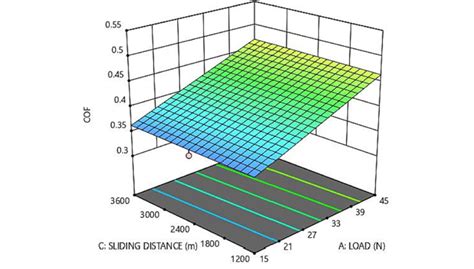 3d Contour Plot Of The Variation Of The Cof With Load And Sliding