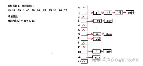 hashmap源码分析（jdk1 8，保证你能看懂） 知乎