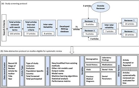Flow Chart Of Data Abstraction And Systematic Review Protocol A