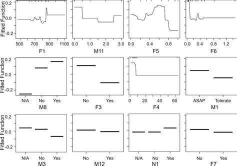 partial dependency plots for the explanatory variables included in the