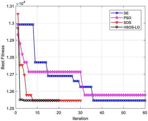Algorithms | Free Full-Text | A Novel Hybrid Metaheuristic Algorithm ...