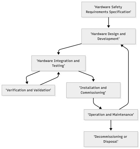 Iec 61508 Part 2 And 3 Hardware And Software Requirements Explained