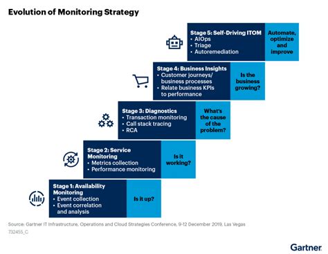 it operations monitoring evolved