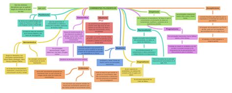 Corrientes Filosoficas Coggle Diagram