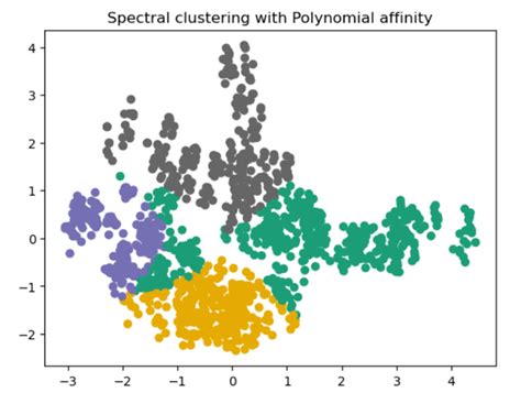 Spectral Clustering: A Comprehensive Guide for Beginners | GeeksforGeeks