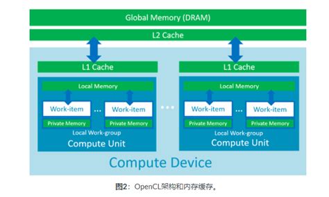 充分利用Arm NN进行GPU推理OpenCL Tuner 极术社区 连接开发者与智能计算生态