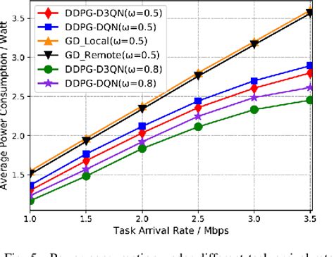 figure 5 from dynamic task offloading in mec enabled iot networks a