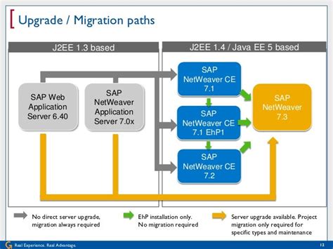 Best Practices For Upgrading Your Portal To Sap Netweaver 73