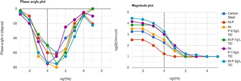 Bode Graphs Of The Substrate Nip And Nip Tic Composites With