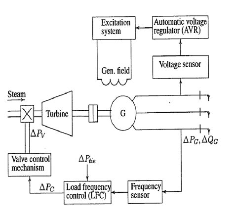 schematic diagram of lfc and avr of a synchronous generator download